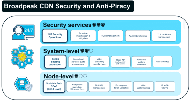 Broadpeak launches CDN security and anti-piracy solution to secure high ...